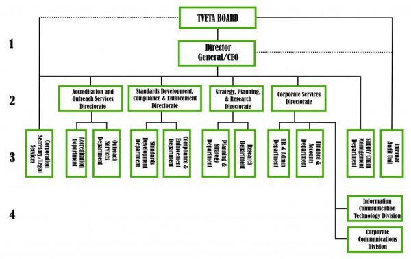 Organogram - TVET Authority