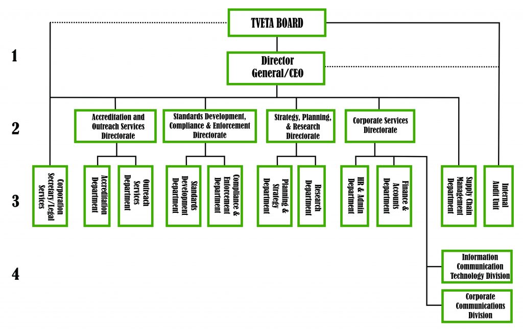 Organogram - TVET Authority